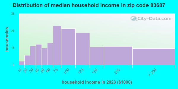 83687 Zip Code (Nampa, Idaho) Profile - homes, apartments, schools ...