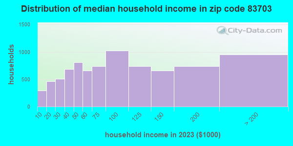 83703 Zip Code (Boise, Idaho) Profile - homes, apartments, schools ...