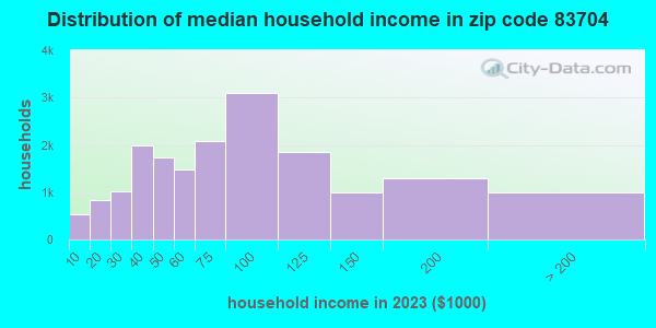 83704 Zip Code (Boise, Idaho) Profile - homes, apartments, schools ...