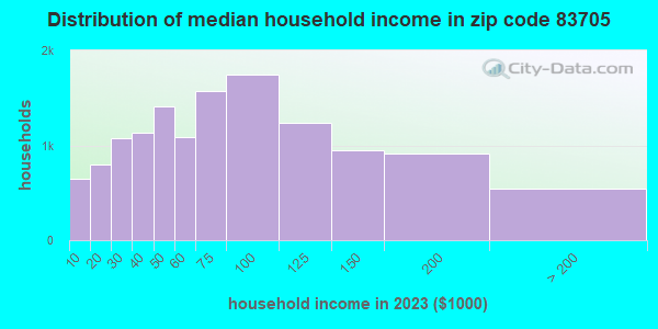 83705 Zip Code (Boise, Idaho) Profile - homes, apartments, schools ...