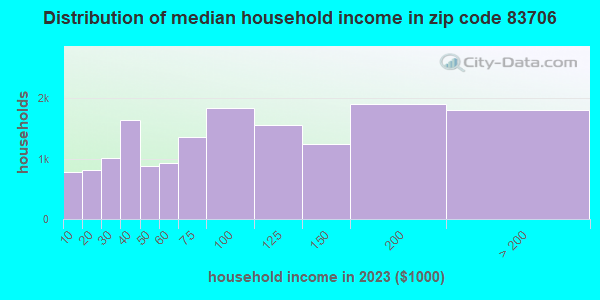 83706 Zip Code (Boise, Idaho) Profile - homes, apartments, schools ...