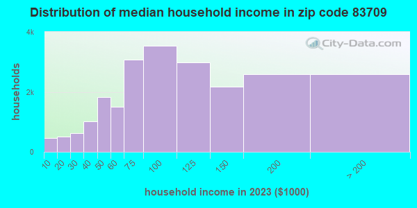 83709 Zip Code (Boise, Idaho) Profile - homes, apartments, schools ...