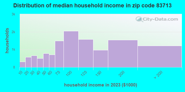 83713 Zip Code (Boise, Idaho) Profile - homes, apartments, schools ...