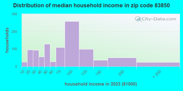 83850 Zip Code (Pinehurst, Idaho) Profile - homes, apartments, schools ...