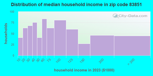83851 Zip Code (Plummer, Idaho) Profile - homes, apartments, schools, population, income ...