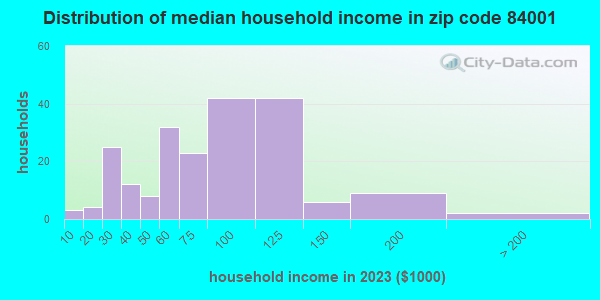 84001 Zip Code (Altamont, Utah) Profile - homes, apartments, schools ...