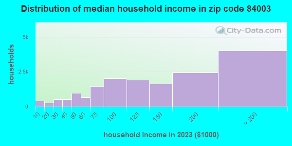 84003 Zip Code (American Fork, Utah) Profile - homes, apartments ...