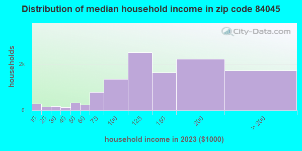 84045 Zip Code (Saratoga Springs, Utah) Profile - homes, apartments ...
