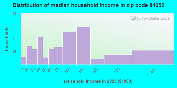 84052 Zip Code (Myton, Utah) Profile - homes, apartments, schools ...