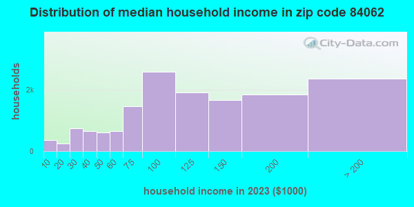 84062 Zip Code (Pleasant Grove, Utah) Profile - homes, apartments ...