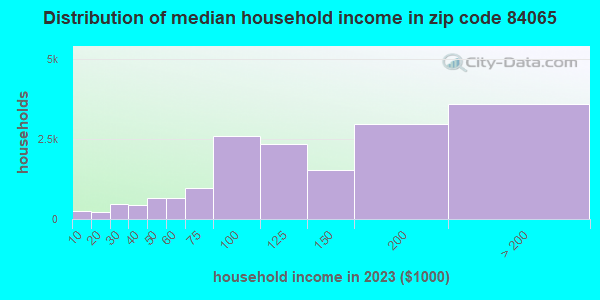 84065 Zip Code (Bluffdale, Utah) Profile - homes, apartments, schools ...