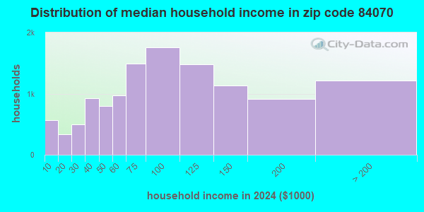 84070 Zip Code (Sandy, Utah) Profile - homes, apartments, schools ...