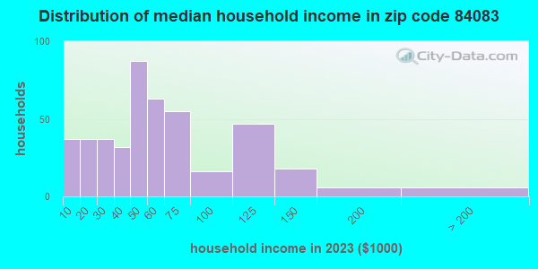 84083 Zip Code (Wendover, Utah) Profile - homes, apartments, schools ...