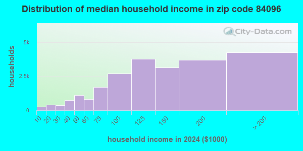 84096 Zip Code (Herriman, Utah) Profile - homes, apartments, schools ...
