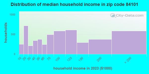 84101 Zip Code (Salt Lake City, Utah) Profile - homes, apartments ...