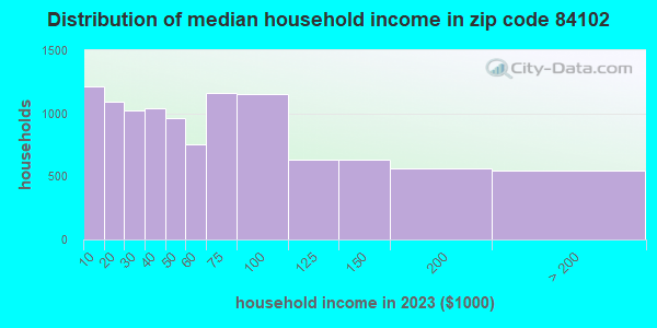 84102 Zip Code (Salt Lake City, Utah) Profile - homes, apartments ...