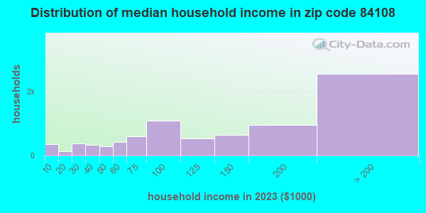 84108 Zip Code (Emigration Canyon, Utah) Profile - homes, apartments ...