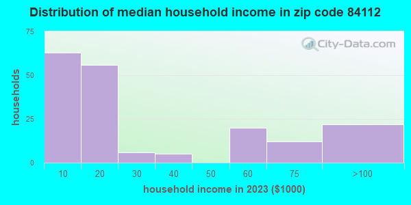 84112 Zip Code (Salt Lake City, Utah) Profile - homes, apartments ...