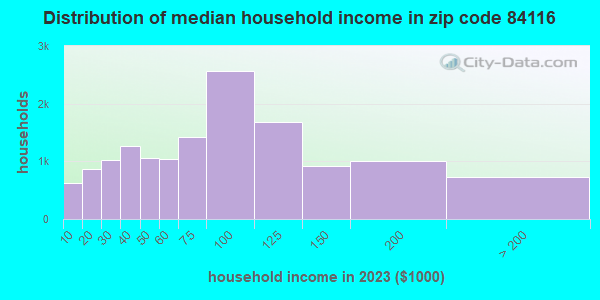 84116 Zip Code (Salt Lake City, Utah) Profile - homes, apartments ...
