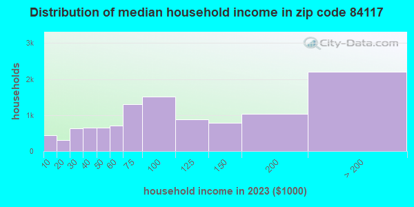 84117 Zip Code (Holladay, Utah) Profile - homes, apartments, schools ...