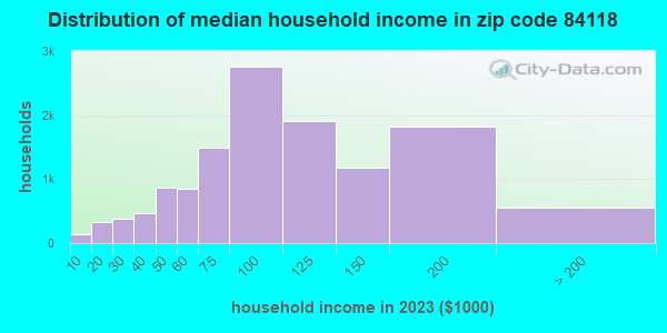 84118 Zip Code (West Valley City, Utah) Profile - homes, apartments ...