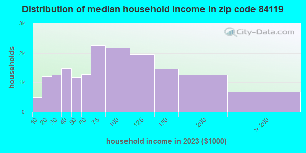 84119 Zip Code (West Valley City, Utah) Profile - homes, apartments ...