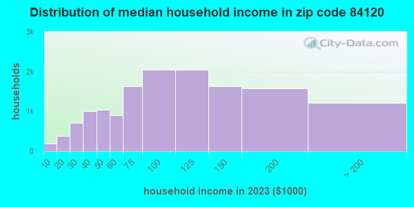 84120 Zip Code (West Valley City, Utah) Profile - homes, apartments ...