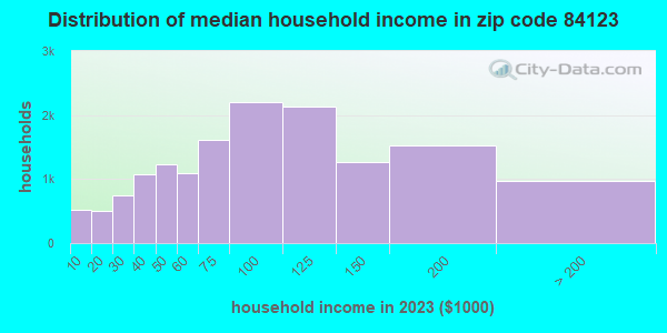 84123 Zip Code (Taylorsville, Utah) Profile - homes, apartments ...