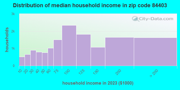 84403 Zip Code (Ogden, Utah) Profile - homes, apartments, schools, population, income, averages ...