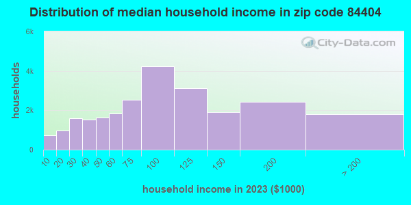 84404 Zip Code (Ogden, Utah) Profile - homes, apartments, schools ...