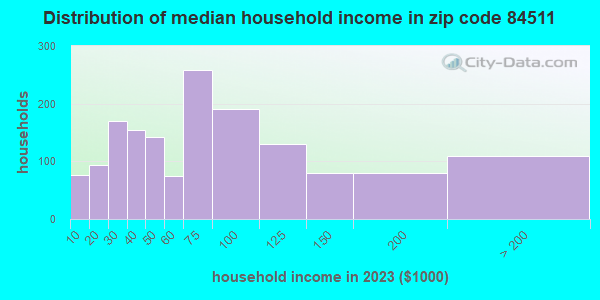 84511 Zip Code (White Mesa, Utah) Profile - homes, apartments, schools ...