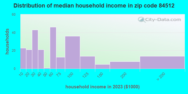 84512 Zip Code (Bluff, Utah) Profile - homes, apartments, schools ...