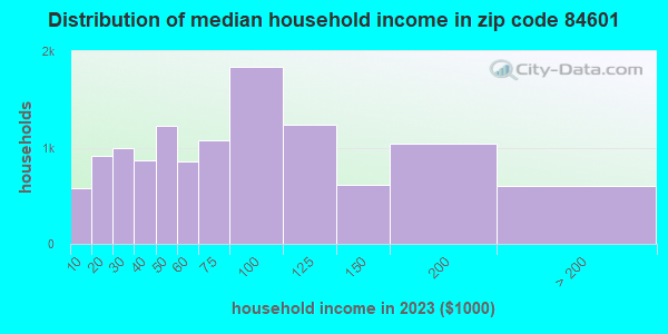84601 Zip Code (Provo, Utah) Profile - homes, apartments, schools ...