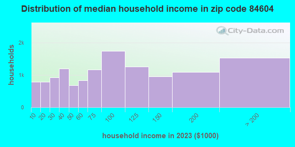84604 Zip Code (Provo, Utah) Profile - homes, apartments, schools ...