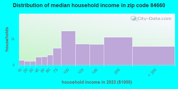84660 Zip Code (Spanish Fork, Utah) Profile - homes, apartments ...