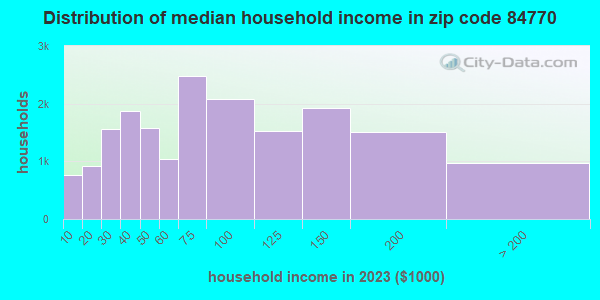 84770 Zip Code (St. George, Utah) Profile - homes, apartments, schools ...