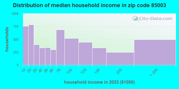85003 Zip Code (Phoenix, Arizona) Profile - homes, apartments, schools ...