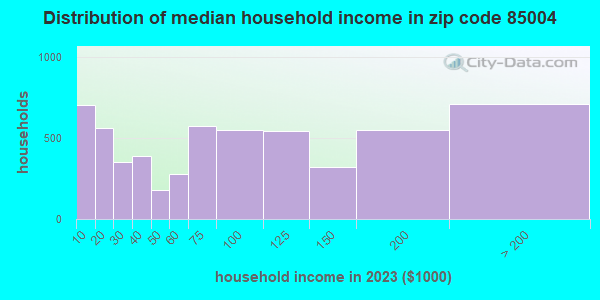 85004 Zip Code (Phoenix, Arizona) Profile - homes, apartments, schools ...