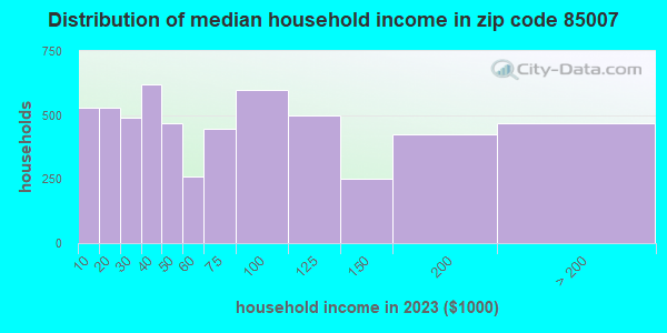85007 Zip Code (Phoenix, Arizona) Profile - homes, apartments, schools ...