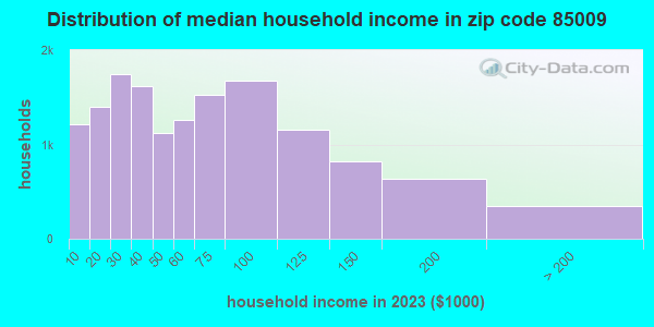85009 Zip Code (Phoenix, Arizona) Profile - homes, apartments, schools ...