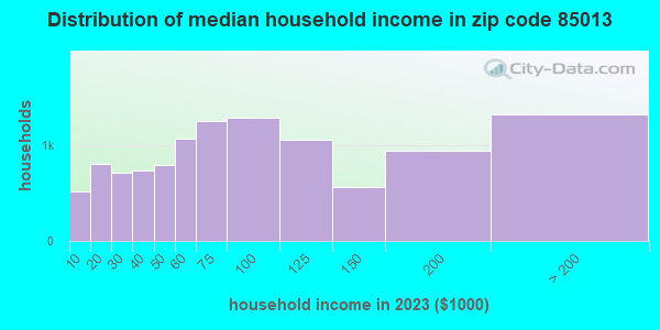 85013 Zip Code (Phoenix, Arizona) Profile - homes, apartments, schools ...