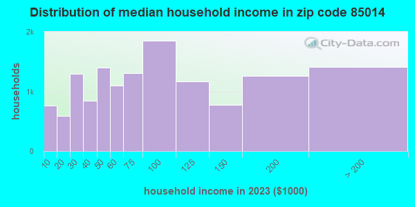 85014 Zip Code (Phoenix, Arizona) Profile - homes, apartments, schools ...