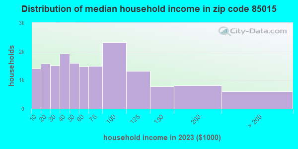 85015 Zip Code (Phoenix, Arizona) Profile - homes, apartments, schools ...