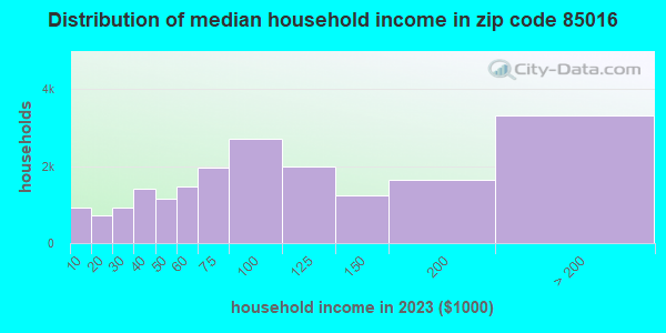 85016 Zip Code (Phoenix, Arizona) Profile - homes, apartments, schools ...