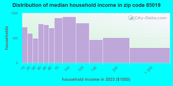 85019 Zip Code (Phoenix, Arizona) Profile - homes, apartments, schools, population, income ...