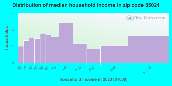 85021 Zip Code (Phoenix, Arizona) Profile - homes, apartments, schools ...