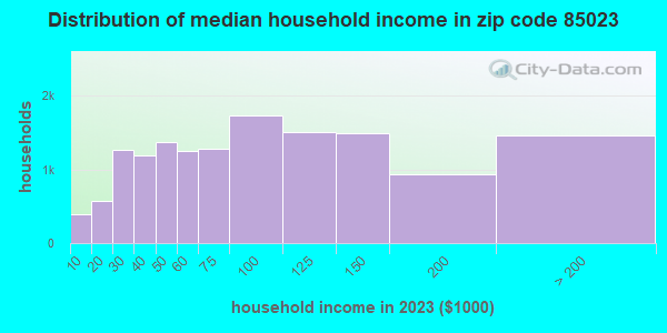 85023 Zip Code (Phoenix, Arizona) Profile - homes, apartments, schools ...