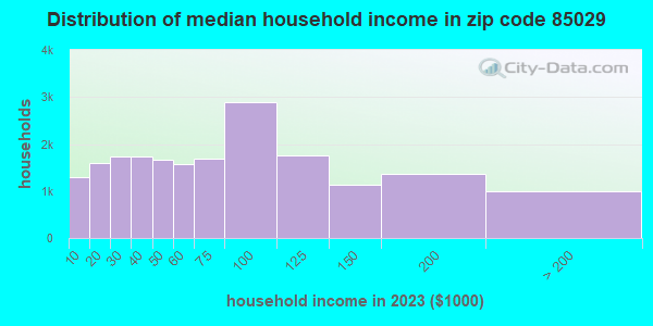 85029 Zip Code (Phoenix, Arizona) Profile - homes, apartments, schools ...