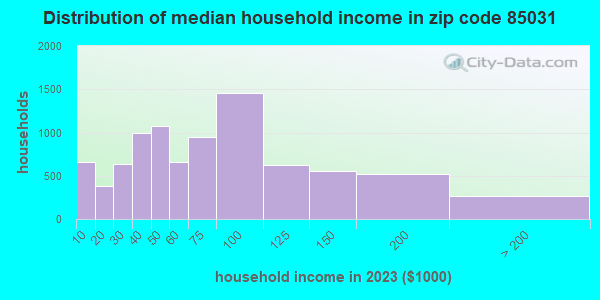 85031 Zip Code (Phoenix, Arizona) Profile - homes, apartments, schools ...