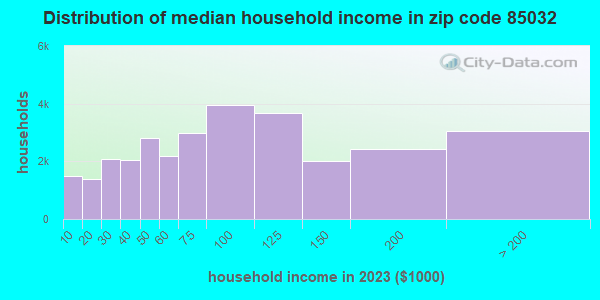 85032 Zip Code (Phoenix, Arizona) Profile - homes, apartments, schools ...